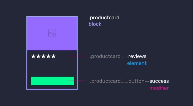 De front-end Coding Standards in ons team - HYPER